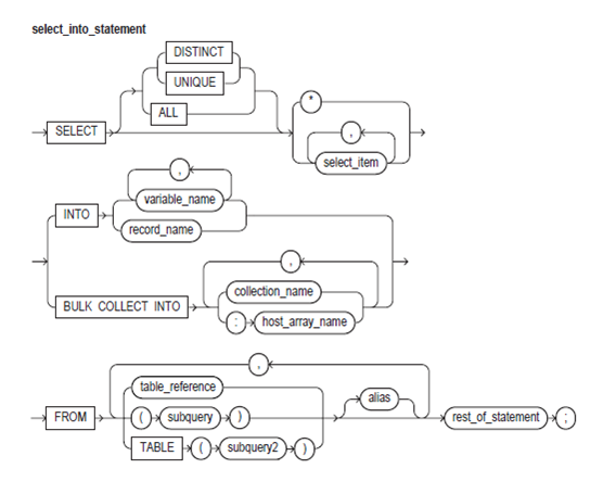 Select Into Statement Syntax Pl Sql Programming 9843